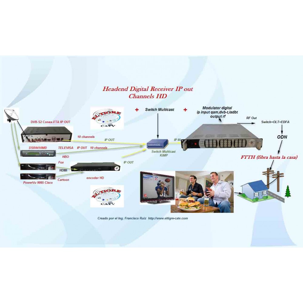 Set top box DVB-S2 Conax FTA mpeg4/mpeg2/HEVC IP out multicast